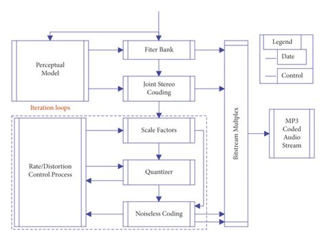 Block Diagram Of An Encoder With Dual Cyclic Rate Quality Control Download Scientific Diagram