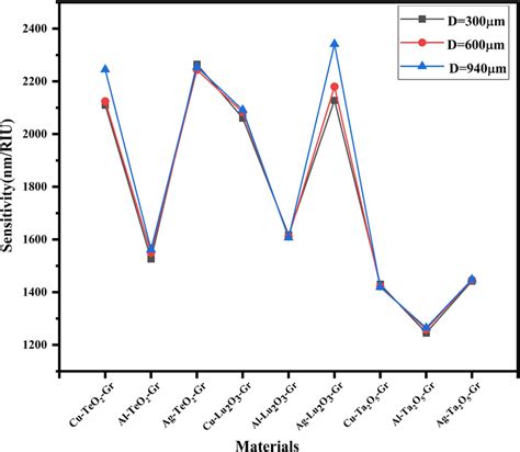 Sensitivity Comparison Of Structures While The Fiber Core Diameter