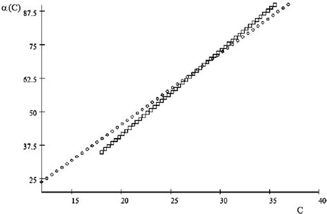 Plot Of The Friction Factor α As A Function Of The Compactness C For