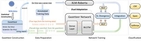 Figure 1 From Ustc Nelslip At Semeval 2023 Task 2 Statistical Construction And Dual Adaptation