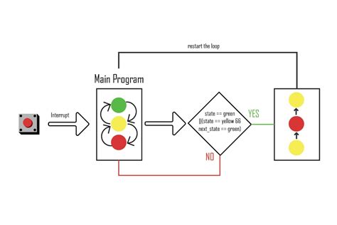 github ibrahimmohamed2001 on demand traffic light control