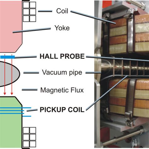 Sensors In A Synchrotron Dipole Download Scientific Diagram