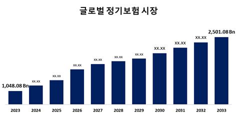 글로벌 정기보험 시장 규모 점유율 성장 예측