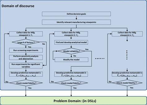 Example Of Procedures In The Domain Of Discourse Download Scientific Diagram