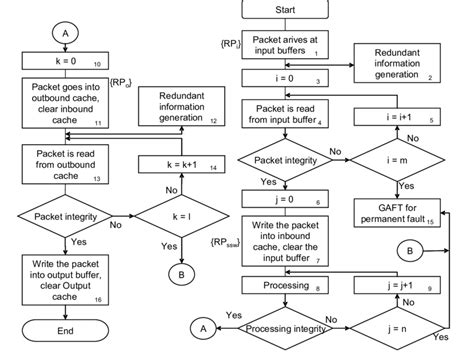 Algorithm For Fault Tolerant Routing Table Lookup Process With The