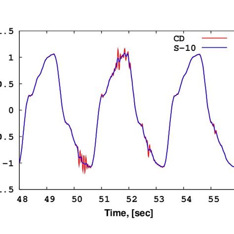 Download Pdf Numerical Simulation Of Sloshing In A Tank Cfd