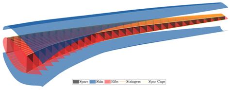 Aerospace Free Full Text Towards Structural And Aeroelastic Similarity In Scaled Wing Models
