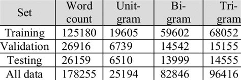N Gram Statistics Of The Database Download Table