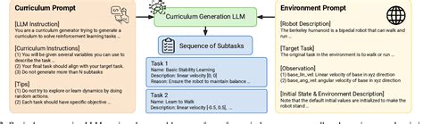Figure 2 From Curricullm Automatic Task Curricula Design For Learning