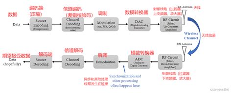10、信道编码【入门软件无线电（sdr）】pysdr：使用 Python 的 Sdr 和 Dsp 指南 Csdn博客