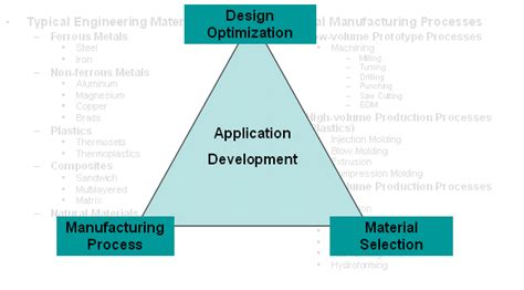 Material Process Selection