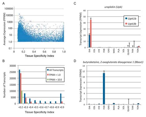 Figures And Data In Transcriptional Profiling Reveals Extraordinary