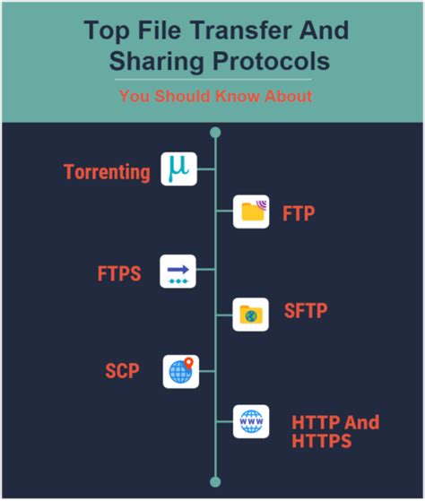 Top File Transfer And Sharing Protocols