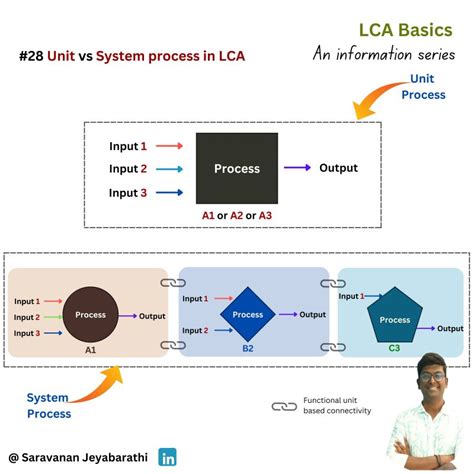 🌿 Lca Basics Unit Process Vs System Process 🌿 Saravanan Jeyabarathy
