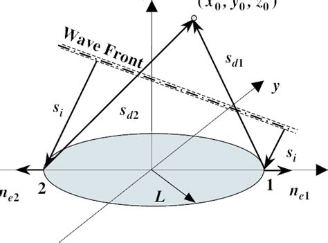 Principal Points Of Diffraction From A Circular Disk Download