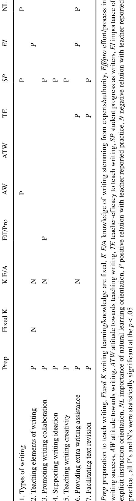 Predictor Variables That Accounted For Unique Variance In Reported