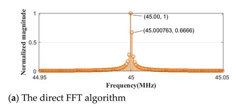 Broadband Spectral Analysis Algorithm With High Frequency Resolution