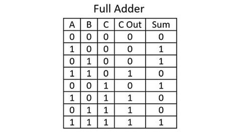 Four Bit Full Adder Truth Table Binary Adder And Subtractor