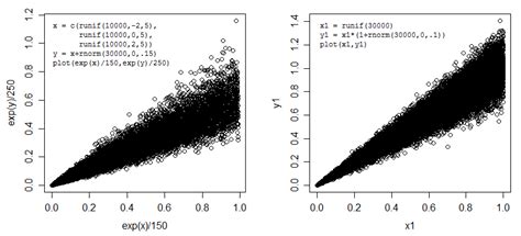 Fit Regression Model From A Fan Shaped Relation In R Cross Validated
