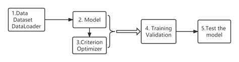 Pytorch 入门：训练一个深度神经网络dnndnn Pytorch Csdn博客