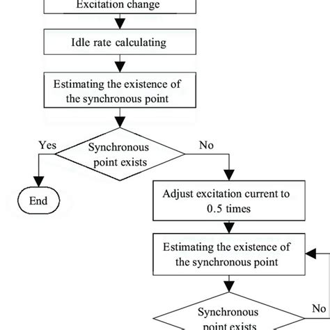 Flowchart Of The Optimized Idling Grid Connection Strategy Download