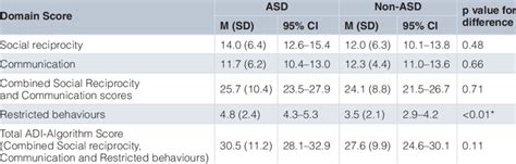 statistics for adi algorithm in the autism spectrum disorder asd and