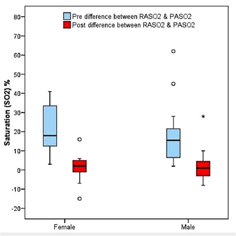The Value Of Pre And Post Bypass Saturation Differences Between Raso2