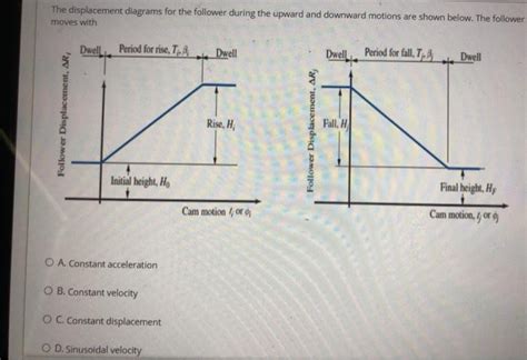 Solved The Displacement Diagrams For The Follower During The