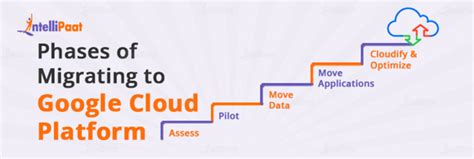 What Is Google Cloud Platform GCP Migration
