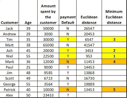 Introduction To K Nearest Neighbours Knn Supervised Machine Learning Algorithm