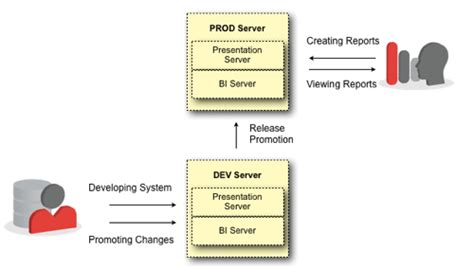 Obiee Software Configuration Management Part 1 Initial Deployment