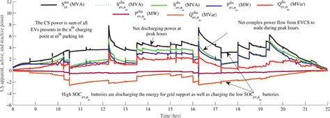 Evcs Net Complex Power Of Charging And Discharging Mva Net Power