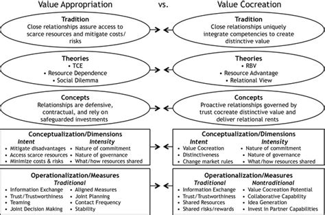 Orienting Conceptual Framework For Relational Strategies Download Scientific Diagram
