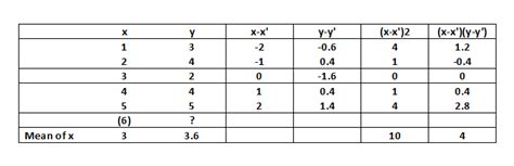 Linear Regression — Simplesingle — Multiple By Shanthababu Pandian