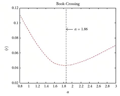 Resultant Graph Of Book Crossing Dataset Download Scientific Diagram
