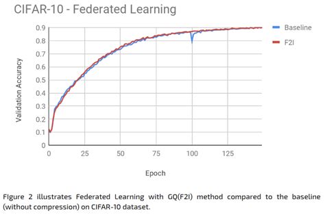 Distributed Training On Edge Devices Communication Compression Edy