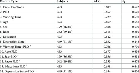 Classification Performance Of Cu Vs Ci Download Scientific Diagram