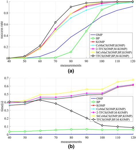 reconstruction performance of gaussian sparse signal fusing omp bp and
