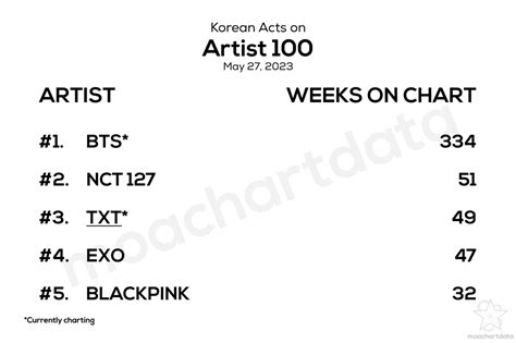 Moa Chart Data On Twitter Txtmembers Charts At 72 On ‘artist 100 5 They Have Been In