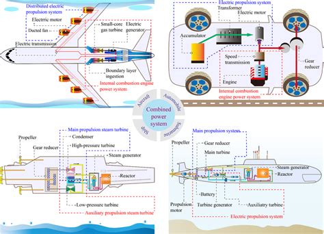 Typical Applications Of Hybrid Propulsion Systems Download Scientific