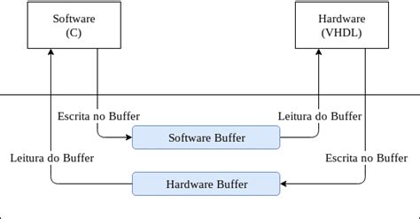 Heterogeneous Co Simulation Software And Hardware
