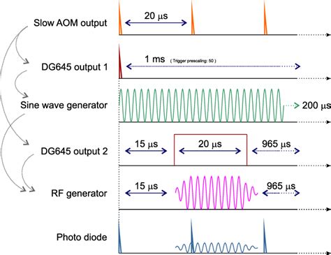 Trigger Sequence For Phase Locked Operation Of Fibre Laser And Rf