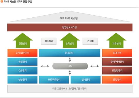 더존 Erp Pms 프로젝트관리 시스템 네이버 블로그