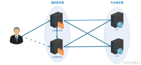 Nginx Keepalived负载均衡及高可用 Ew帮帮网