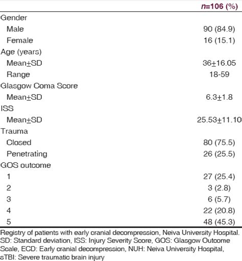 Results Of Early Cranial Decompression As An Initial Approach For