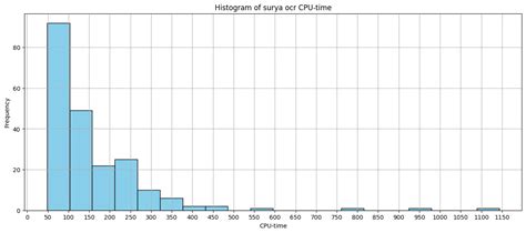 Comparing Pytesseract Paddleocr And Surya Ocr Performance On Invoices