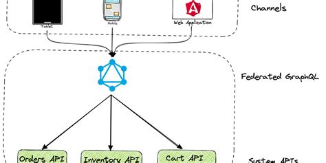 Building Advanced Apis With Graphql Dev Community