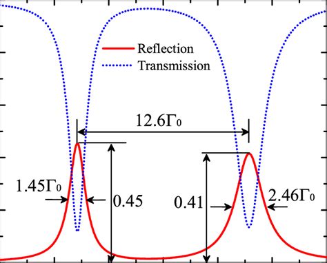 The Reflection And Transmission Spectra Of Two Emitter System Under