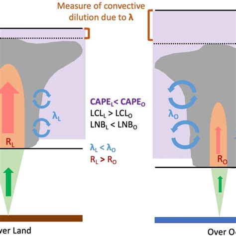 A Schematic Illustration Comparing Deep Convective Cloud Properties And