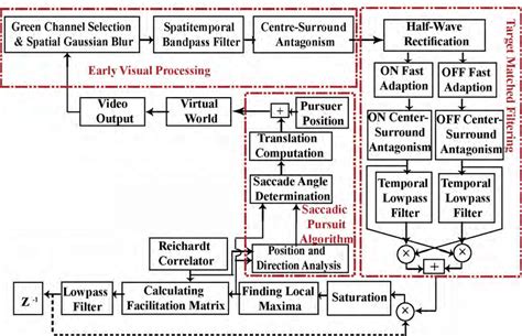 Figure B2 The Block Diagram Of The Closed Loop Simulation In Download Scientific Diagram